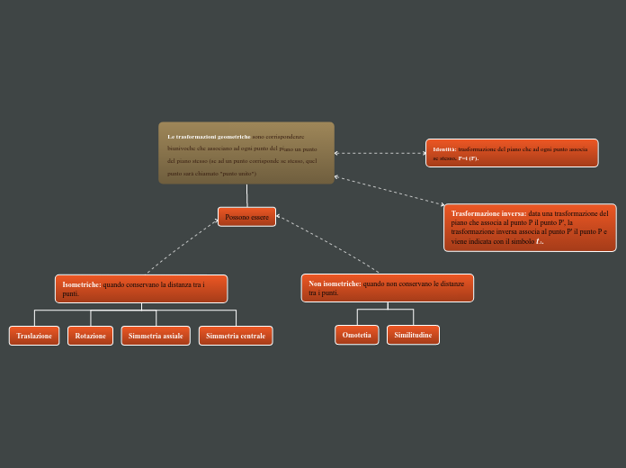 Organigramma - Mind Map